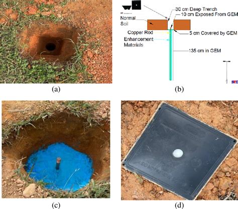 Figure 2 From Comparative Field Assessment Of Grounding Enhancement