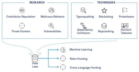 As Malicious Open Source Packages Proliferate Checkmarx Announces