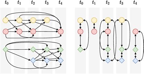 Figure 3 From 3d Multi Object Tracking Using Graph Neural Networks With