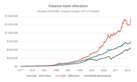 Classical Asset Allocation Combining Markowitz And Momentum Allocate Smartly