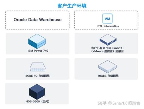 超融合架构下 Oracle 数据仓库跑批性能如何？ 知乎