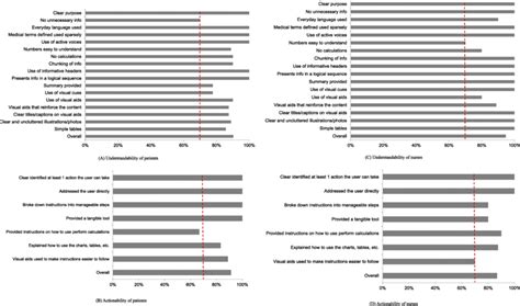 Mean Understandability And Actionability Scores On Download