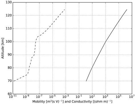 Mobility Solid Line And Conductivity Dashed Line σ Eμene Of
