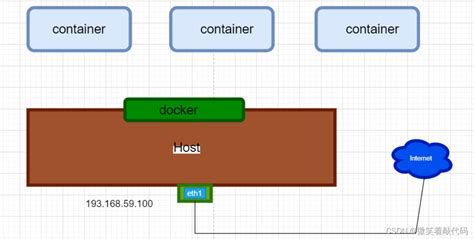 Docker 网络模式docker修改网络模式 Csdn博客