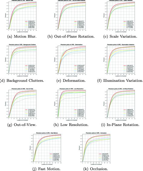 Precision Plot In Different Scenarios Download Scientific Diagram