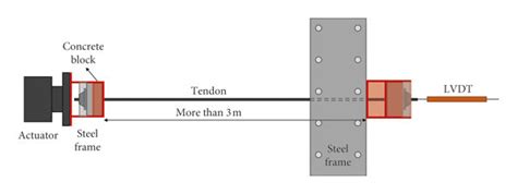 Static Load Test Setup A Schematic Test Setup And B A Photograph Download Scientific