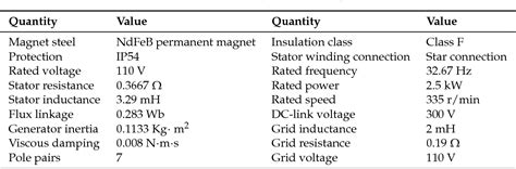 Table 1 From Lpv Model Based Sensor Fault Diagnosis And Isolation For