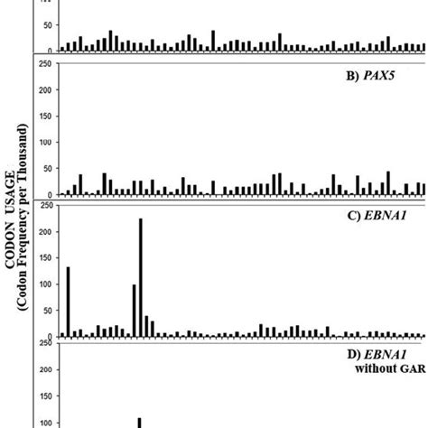 Codon Usage Of Human Orfeome Human Pax5 Orf Ebna1 Orf