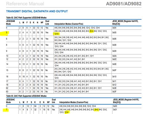 AD Max Interpolation And Decimation Settings Q A Mixed Signal Front Ends MxFE
