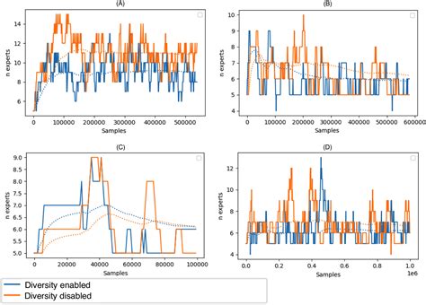 Classification Of The Drifting Data Streams Using Heterogeneous Diversified Dynamic Class