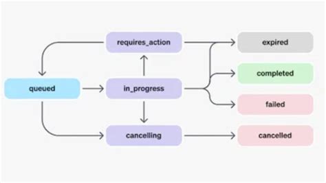 Openai Assistants Api A Powerful Tool For Agent Like Experiences Gpt4free