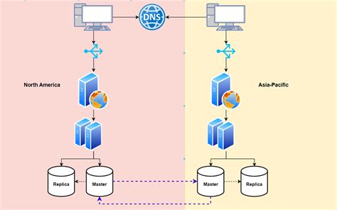Global Data Replication An Active Active Setup In The Context By