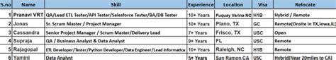 hotlist scrummaster projectmanager javadeveloper qaanalyst… sai