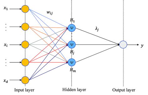a multilayer perceptron mlp network with one hidden layer download