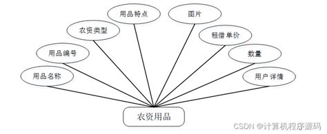 [附源码]ssm计算机毕业设计农业种植管理系统java 基于ssm智慧农业种植园管理系统的设计 csdn博客