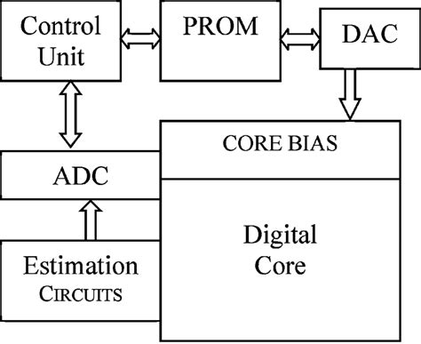 Block Scheme Of The Proposed Control Architecture Download