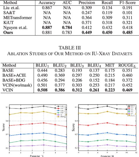 Table Iii From Visual Textual Cross Modal Interaction Network For Radiology Report Generation