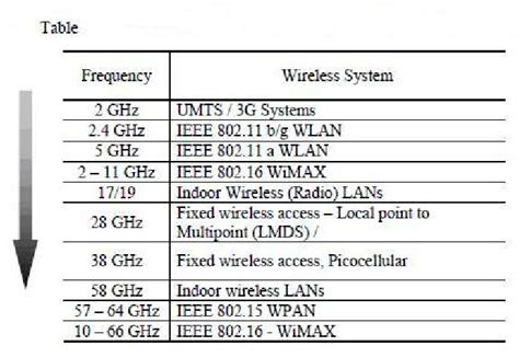 5 Frequencies Of Broadband Wireless Communication Systems Download