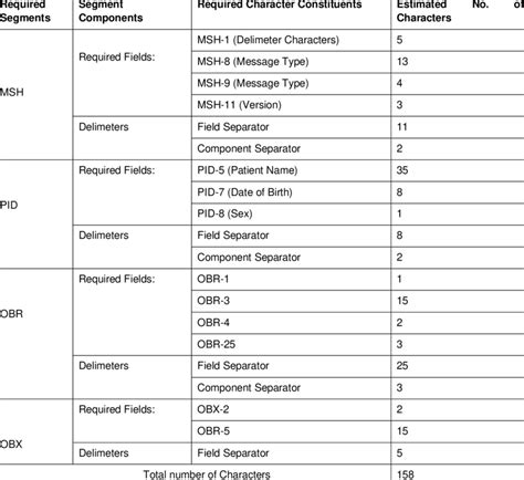 1 Analysis Of The USSD Capacity And The HL7 V2 X Encoding Download Scientific Diagram