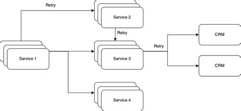 The Most Insightful Stories About Distributed Architecture Medium
