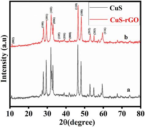 Xrd Pattern Of A Cus And B Cus Rgo Nanocomposites Download