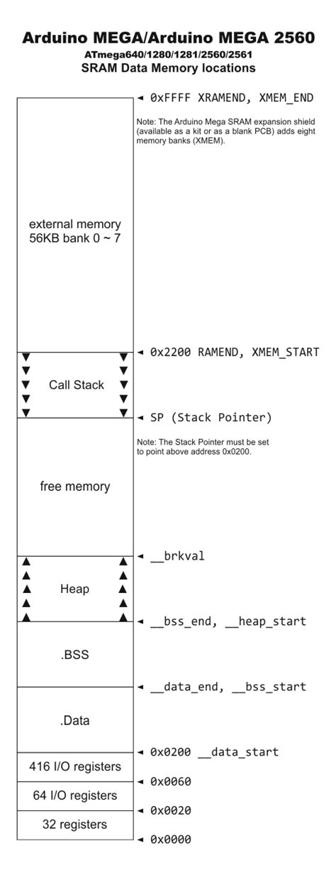 Map Layout Of RAM Programming Arduino Forum