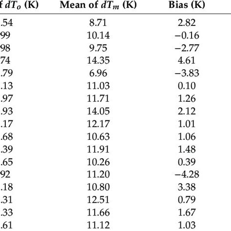Agreement Between Modeled And Observed DT Values For The Sampling