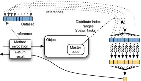 Somd Execution Model On Shared Memory Download Scientific Diagram