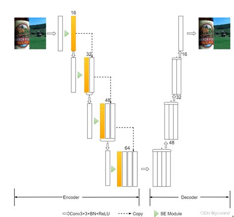 基于深度学习的多焦点图像融合系统【数据集 深度学习模型 源码 Pyqt5界面】 小蜜蜂视觉 博客园