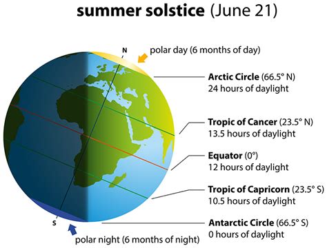 What Is The Summer Solstice