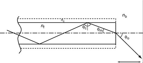A Single Optical Fibre Shown In Cross Section Through The Optical Axis Download Scientific