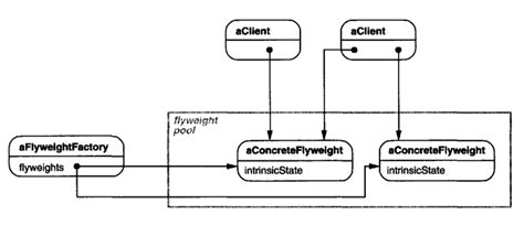 Flyweight Pattern Home