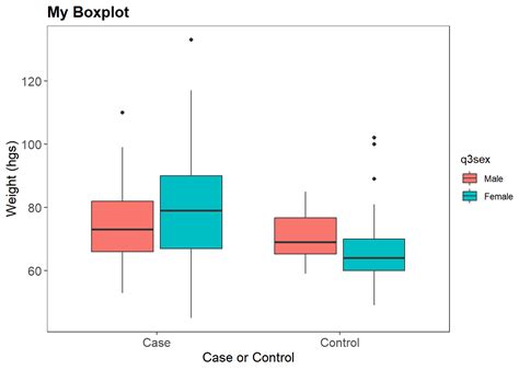61 Boxplot Data Analysis With R