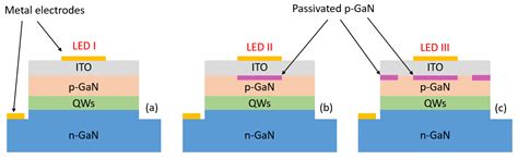 Performance Improvement Of Ingan Based Leds Via A Current Blocking