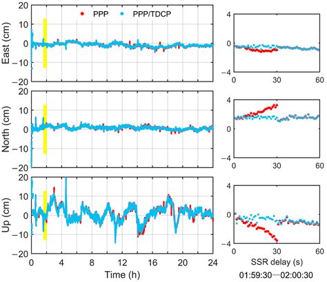 Performance Analysis Of Multi Gnss Real Time Ppp Ar Positioning