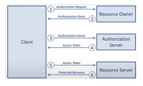 Oauth Vs Openid Unlocking The Secrets Of User Authentication