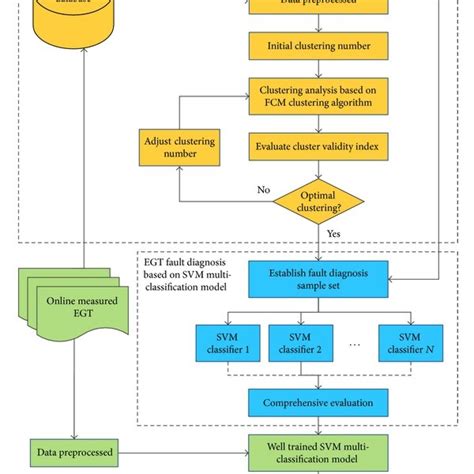 Fusion Fault Diagnosis Framework Of Gas Turbine EGT Based On FCM SVM Download Scientific