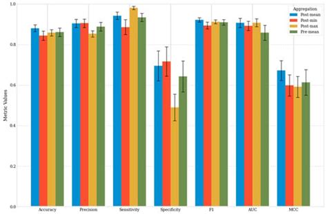 Optimizing Parkinsons Disease Prediction A Comparative Analysis Of Data Aggregation Methods
