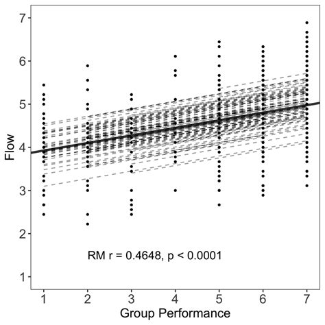 2 Rm Correlations Of Flow Reports With Perceived Group Performance Download Scientific Diagram