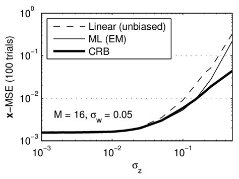 Em Algorithm Performance These Graphs Show The Maximum Factor Of Download Scientific Diagram