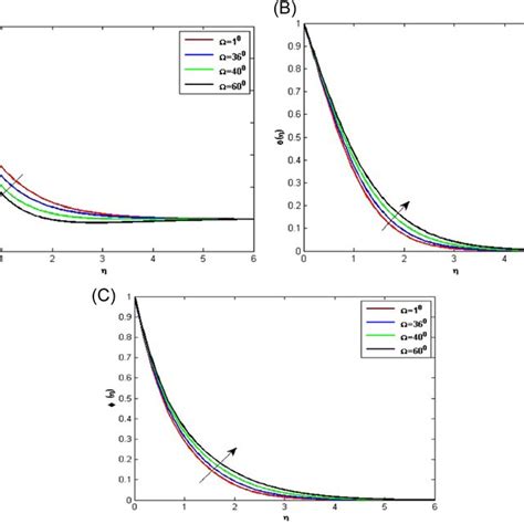 A Impact Of Modified Grashoff Number On Velocity Profile B Impact Download Scientific