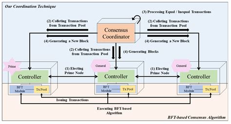 A Coordination Technique For Improving Scalability Of Byzantine Fault Tolerant Consensus