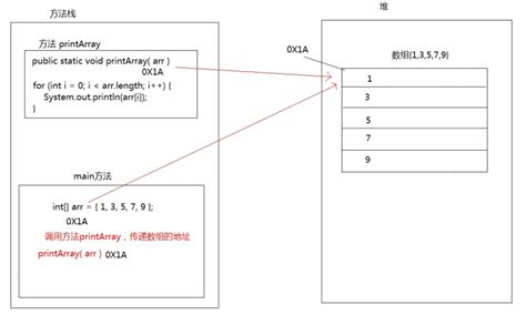 数组作为方法参数 传递地址和数组作为方法返回值 返回地址 monkey大佬 博客园