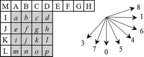 Intra Prediction Pixels And Prediction Directions For 4 × 4 Luma Block Download Scientific