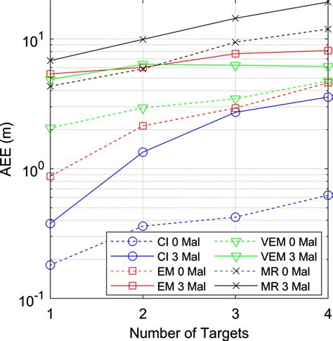 Error Comparison Between Mr Search Em Search And The Proposed Download Scientific Diagram