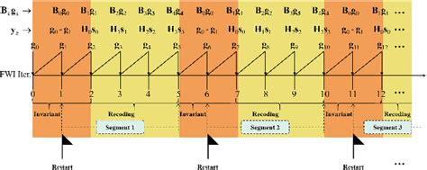 Figure 1 From Seismic Full Waveform Inversion With Shot Encoding Using