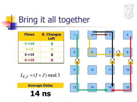 Ppt A Cost Effective Centralized Adaptive Routing For Networks On Chip Powerpoint Presentation