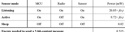 Table I From An Energy Efficient Distributed Algorithm For K Coverage Problem In Wireless Sensor
