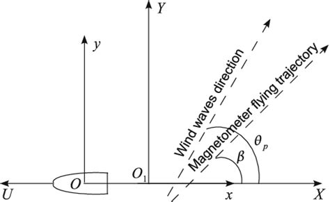 coordinate systems fixed to the earth o 1 xyz and fixed to the moving