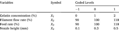 Independent Variables And Their Levels Used In Rsm Download